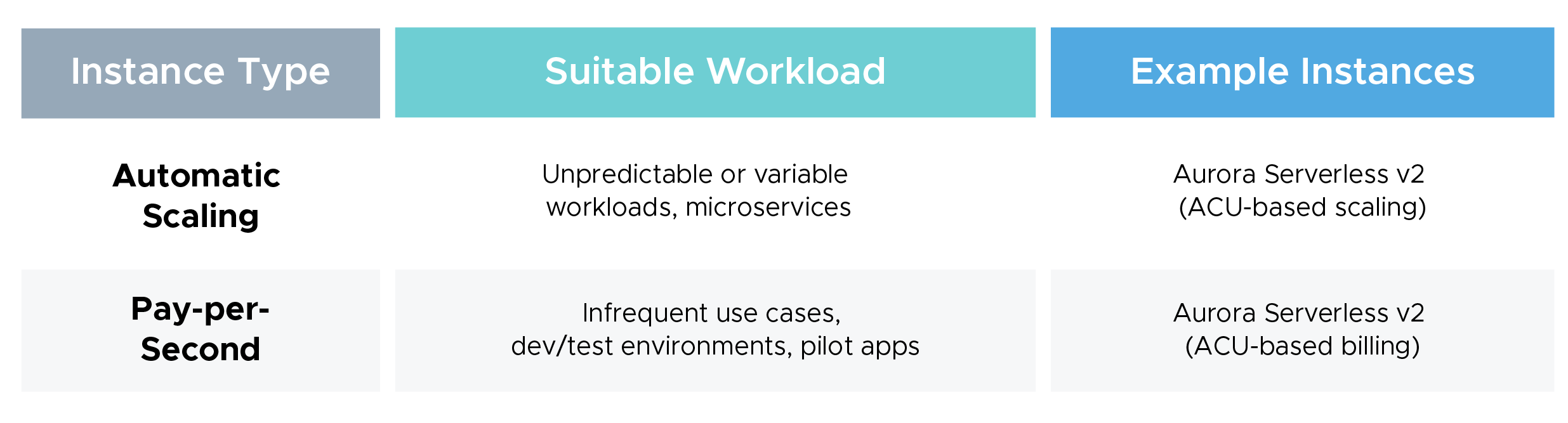 Amazon RDS vs Amazon Aurora: A Comparative Guide for Cloud Professionals